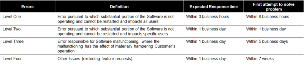 Service Level Agreement (SLA) | Quantium Technology